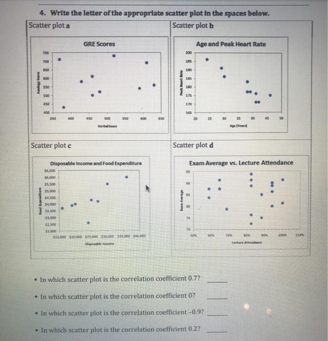 Solved 4. Write the letter of the appropriate scatter plot | Chegg.com