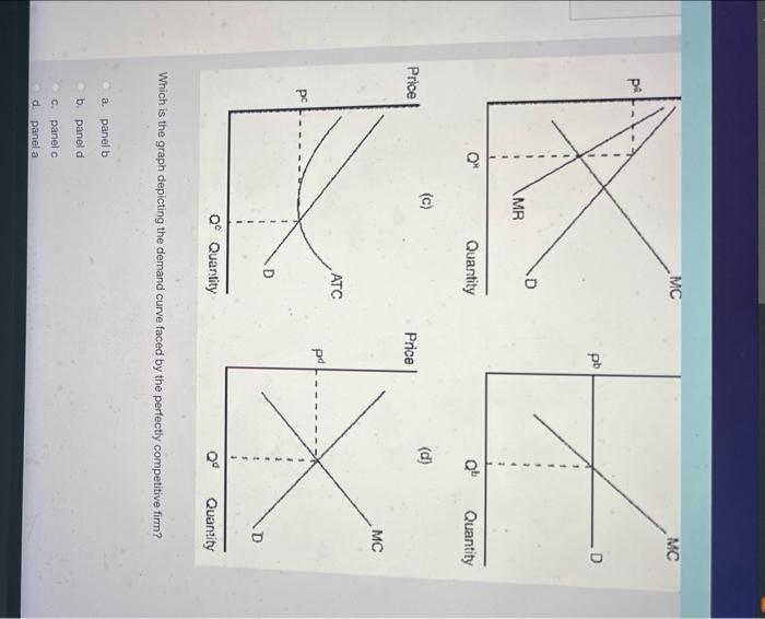 Solved Which is the graph depicting the demand curve faced | Chegg.com