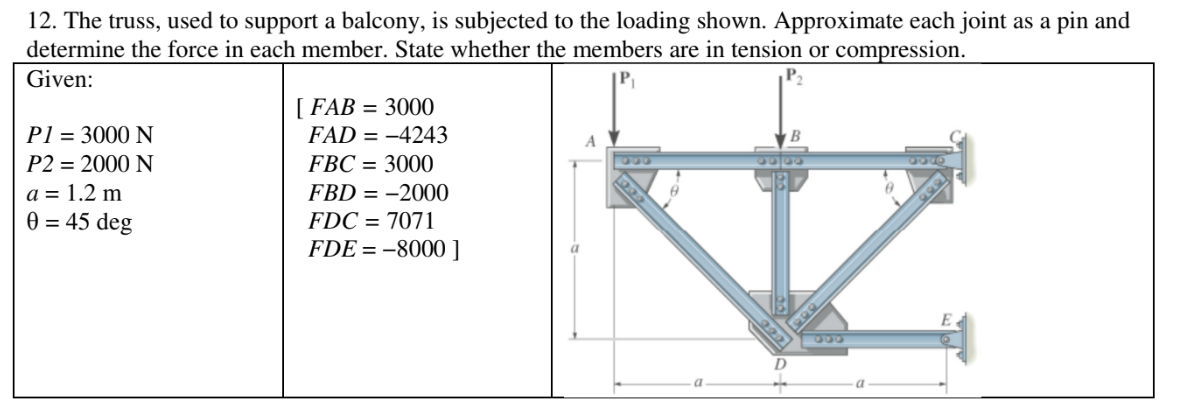 Solved The truss, used to support a balcony, is subjected to | Chegg.com