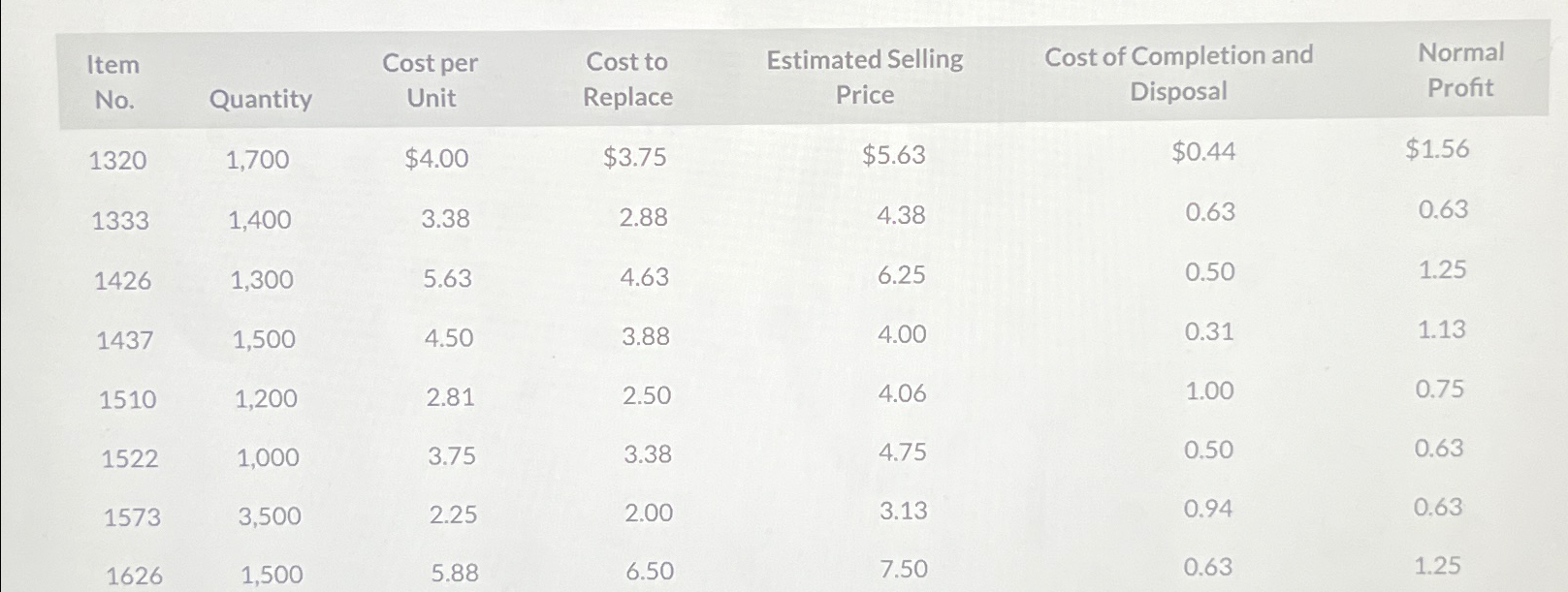 \table[[\table[[Item],[No.]],Quantity,\table[[Cost | Chegg.com