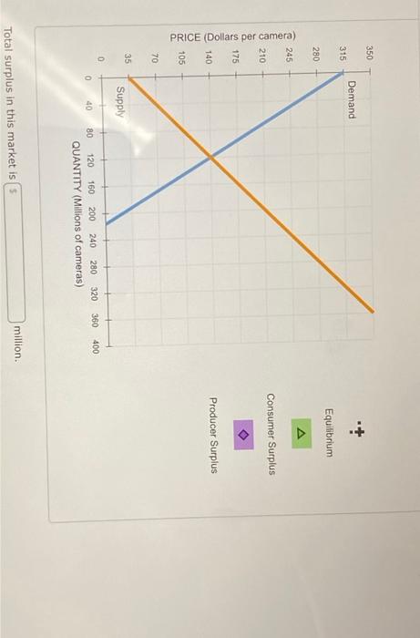 Solved 4. Total economic surplus The following graph plots | Chegg.com