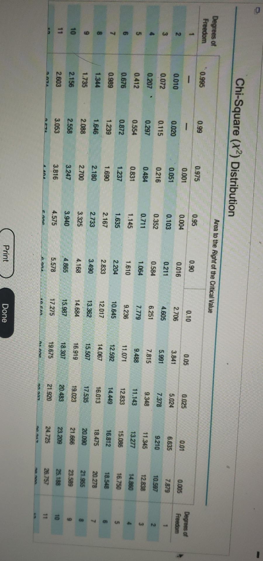 Solved Chi-Square (x2) DistributionArea to the right of the | Chegg.com