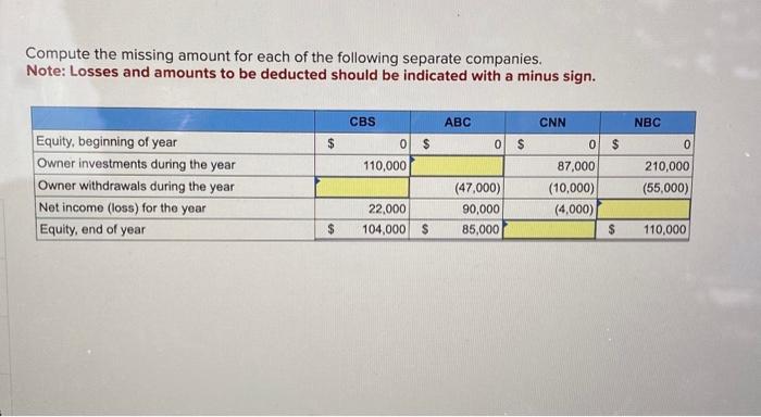 Solved Compute the missing amount for each of the following | Chegg.com