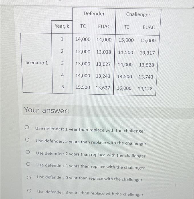 Solved Defender Challenger Year, k TC EUAC TC EUAC 1 14,000 | Chegg.com