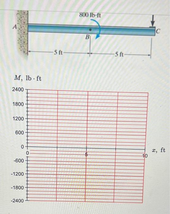 Solved Draw the shoar diagram for the cantilevered beam. | Chegg.com