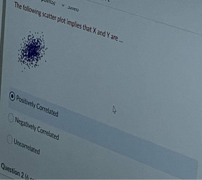 Solved The following scatter plot implies that X and Y are | Chegg.com