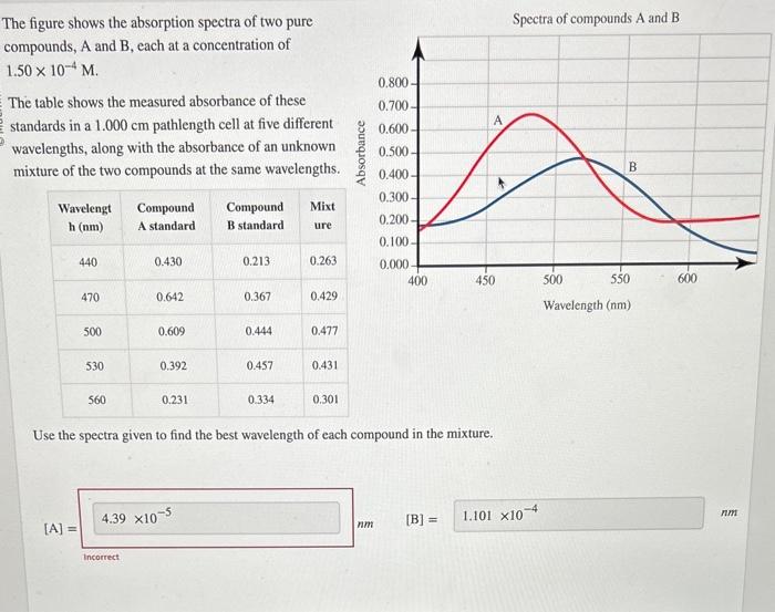 Solved The figure shows the absorption spectra of two pure | Chegg.com