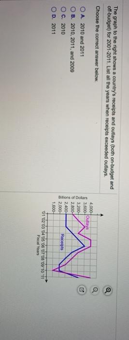 Solved The graph to the right shows a country's receipts and | Chegg.com