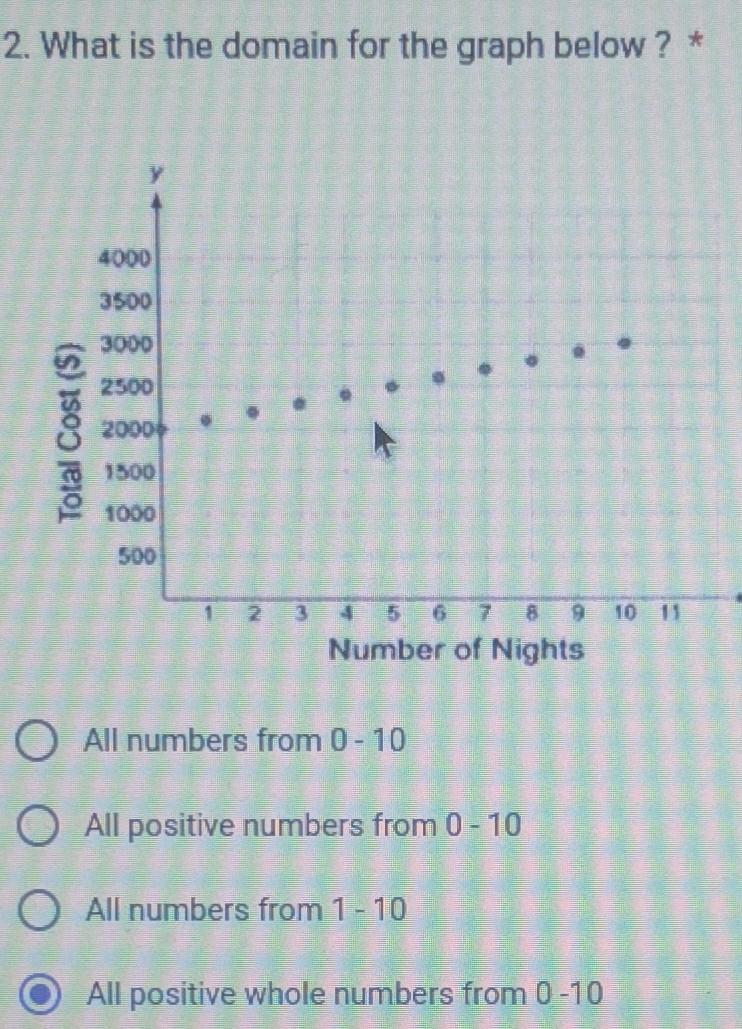 Solved 2. What is the domain for the graph below? All | Chegg.com