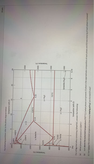 Solved 10 pts The following questions refer to the phase | Chegg.com