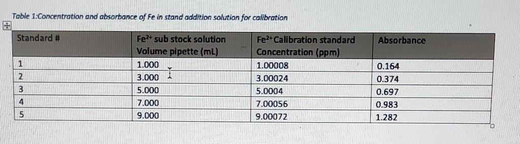 Solved Calculate the actual Fe2+ external standard solution | Chegg.com