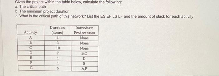 Solved Given the project within the table below, calculate | Chegg.com