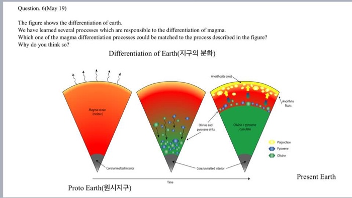 Solved Question. 6(May 19) The figure shows the | Chegg.com