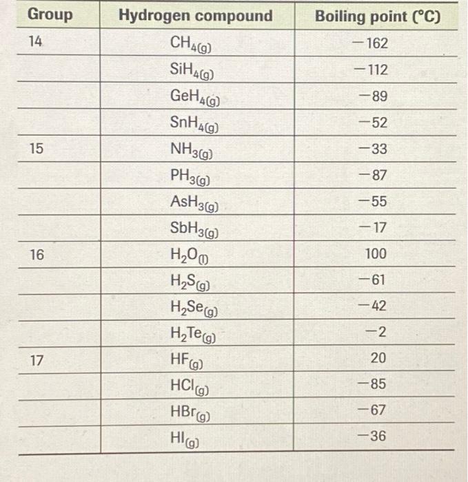 Solved create a graph of the boiling points vs the number of | Chegg.com
