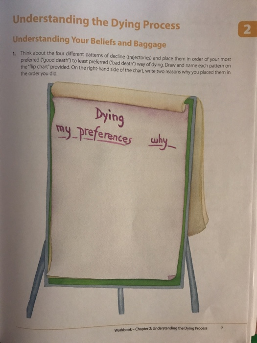 Solved 2. Understanding the Dying Process Understanding Your | Chegg.com