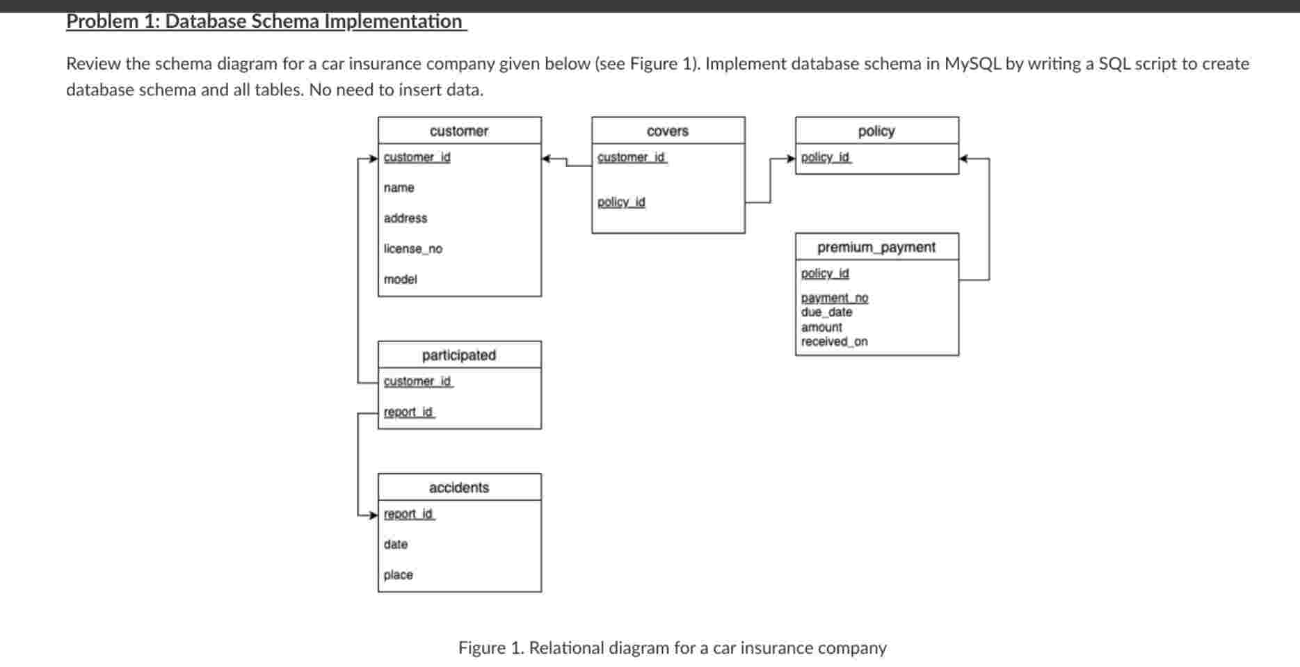 Solved Problem 1: Database Schema Implementation Review the | Chegg.com