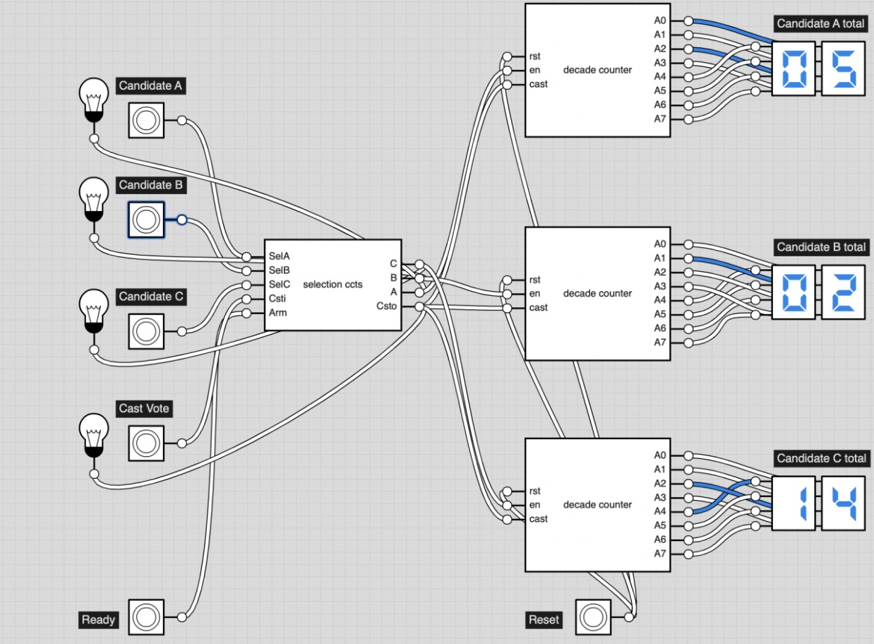 Solved Design a voting machine using the logic | Chegg.com