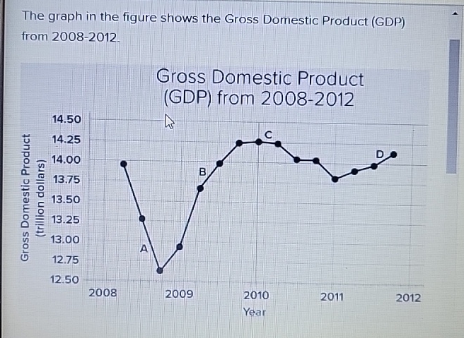 Solved The graph in the figure shows the Gross Domestic | Chegg.com