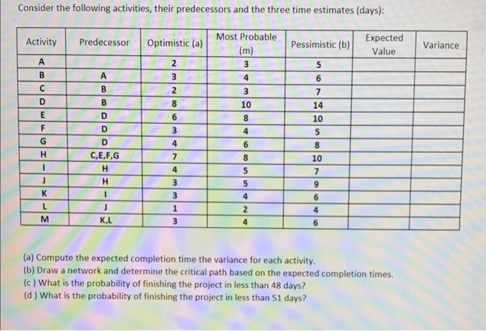 Solved Consider the following activities, their predecessors | Chegg.com