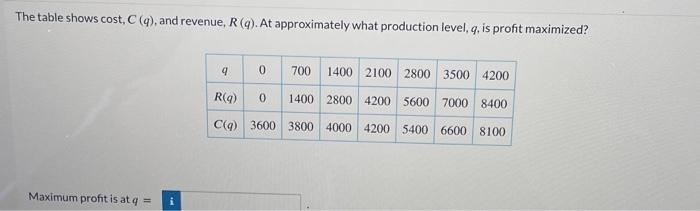 Solved The table shows cost, C(q), and revenue, R(q). At | Chegg.com