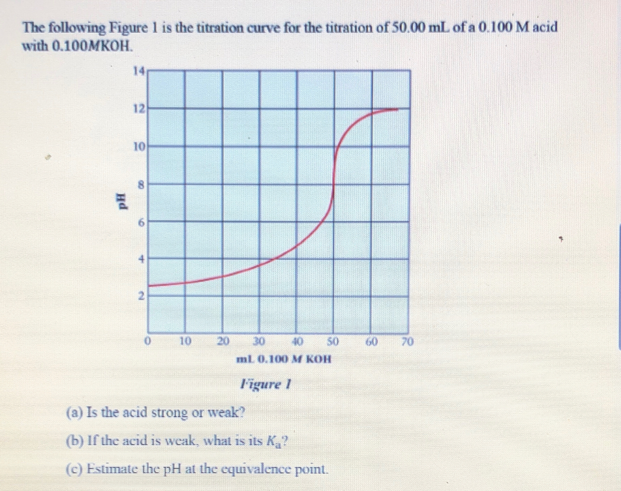 Solved The following Figure 1 ﻿is the titration curve for | Chegg.com