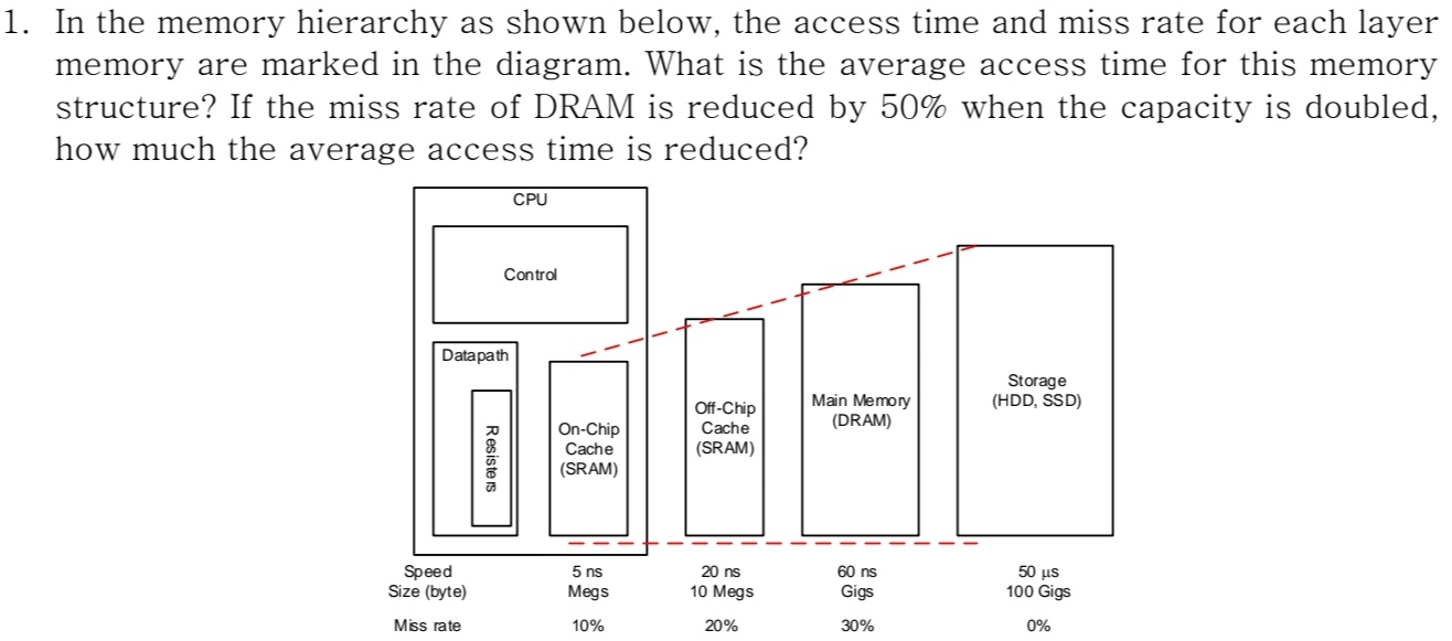 Solved In the memory hierarchy as shown below, the access | Chegg.com