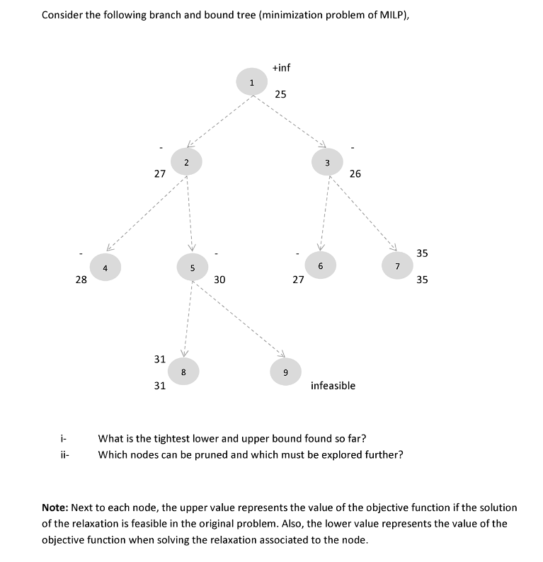 Solved Consider the following branch and bound tree | Chegg.com