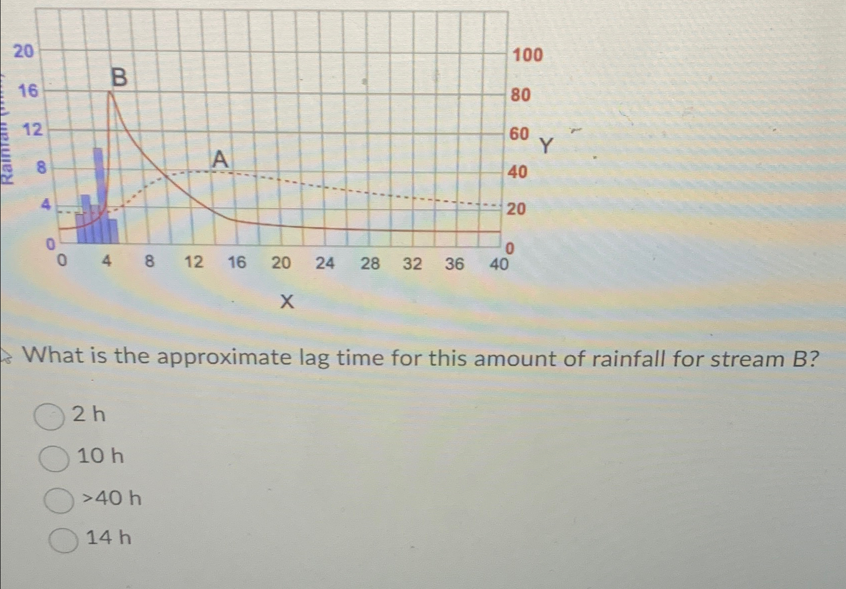 Solved What is the approximate lag time for this amount of | Chegg.com