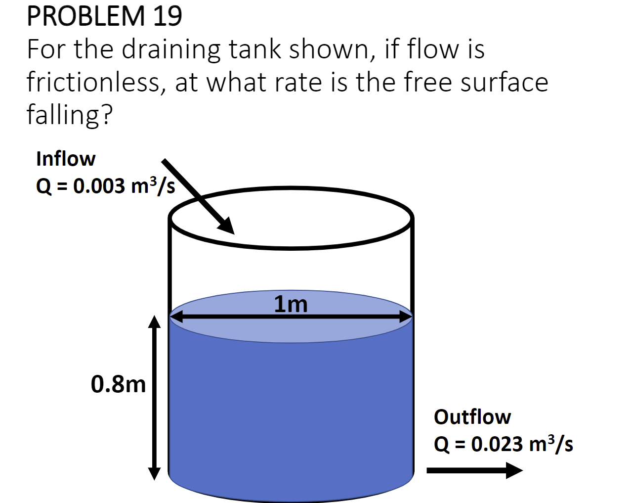 Solved PROBLEM 19For the draining tank shown, if flow | Chegg.com