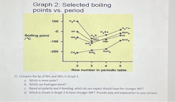 Solved Graph 2: Selected boiling points vs. period 1. | Chegg.com