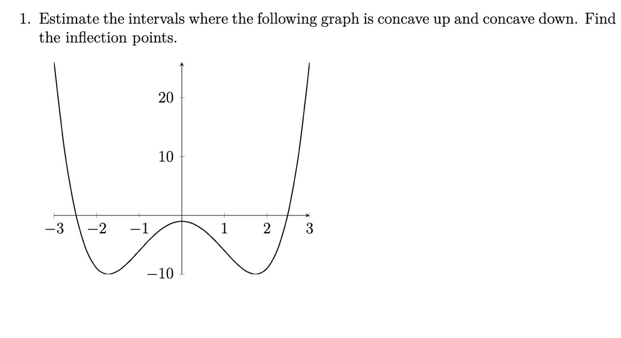 Solved by an EXPERT 1. ﻿Estimate the intervals where the following graph | Chegg.com