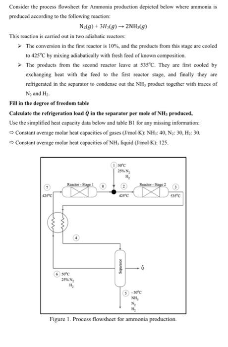 Solved Consider the process flowsheet for Ammonia production | Chegg.com