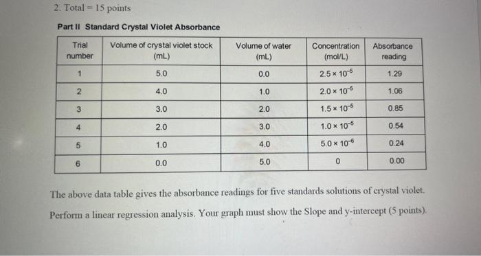 Solved Part II Standard Crystal Violet Absorbance The above | Chegg.com
