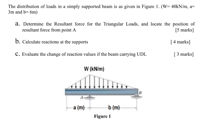 Solved The distribution of loads in a simply supported beam | Chegg.com