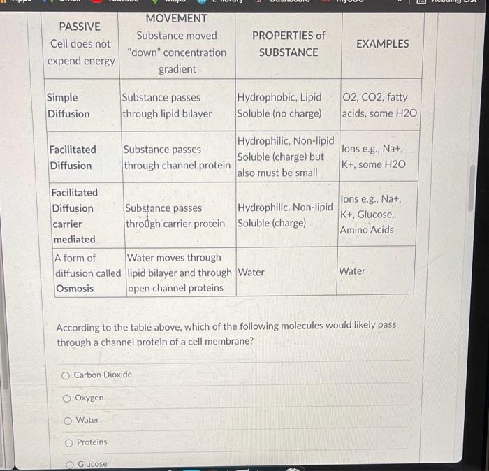 Solved PASSIVE Cell does not expend energy MOVEMENT | Chegg.com