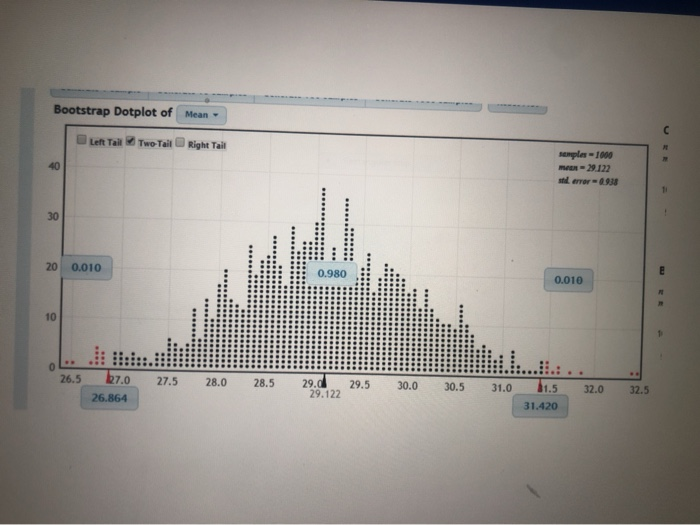Solved Below is a bootstrap distribution of atlanta commute | Chegg.com