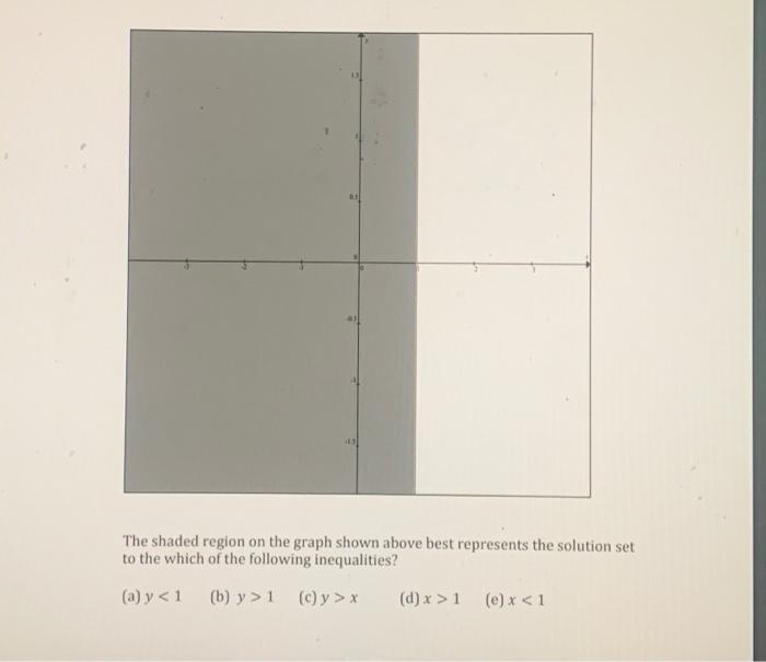Solved The shaded region on the graph shown above best | Chegg.com