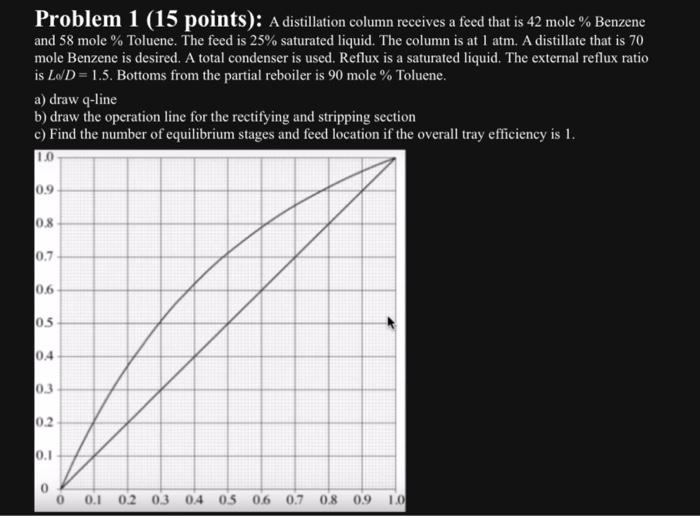 Solved Problem 1 (15 points): A distillation column receives | Chegg.com
