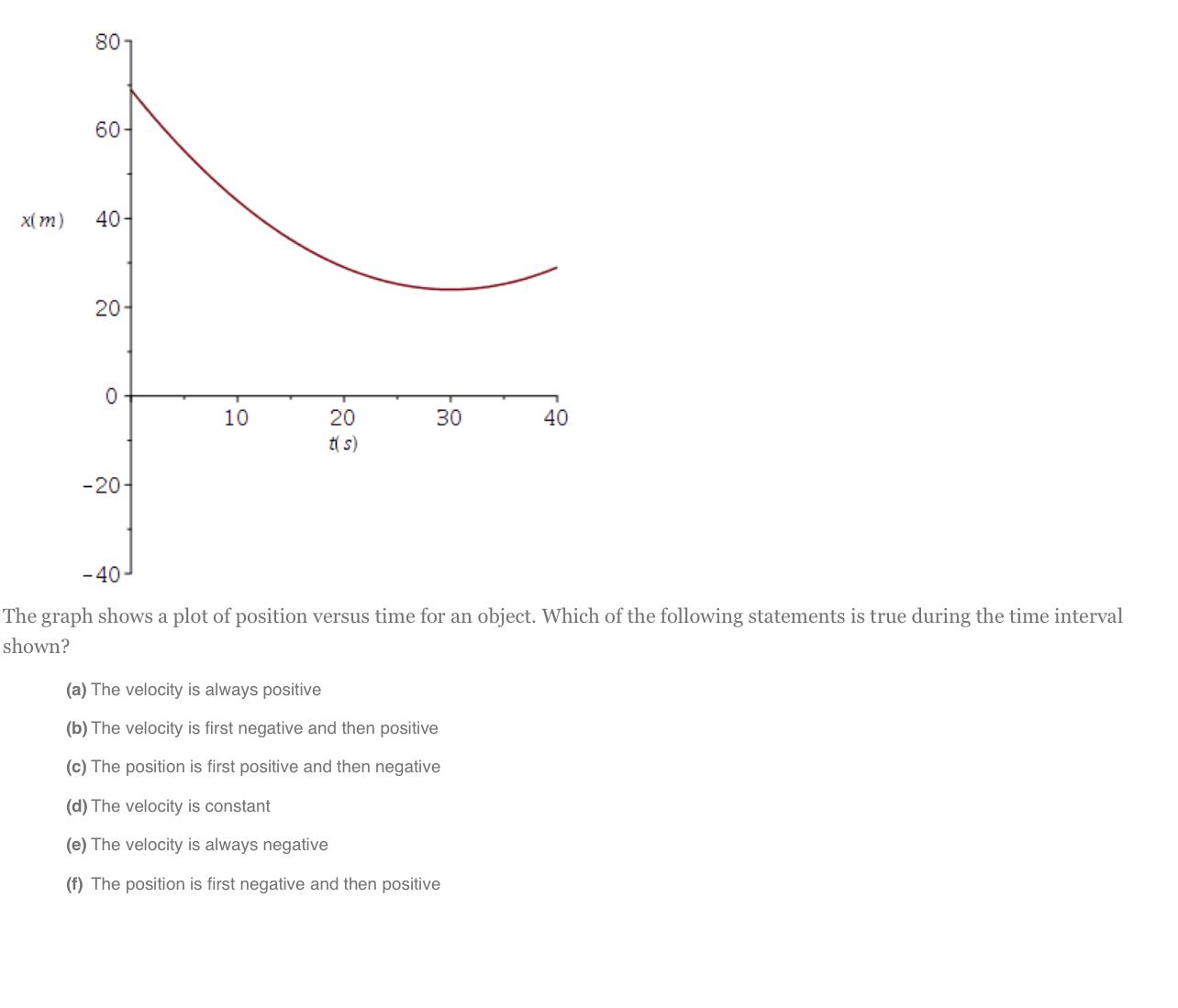 The graph shows a plot of position versus time for an | Chegg.com