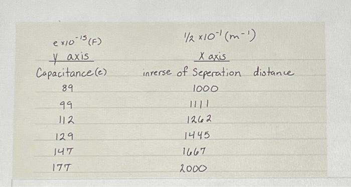 Solved data was obtained and graphed but was non linear. the | Chegg.com