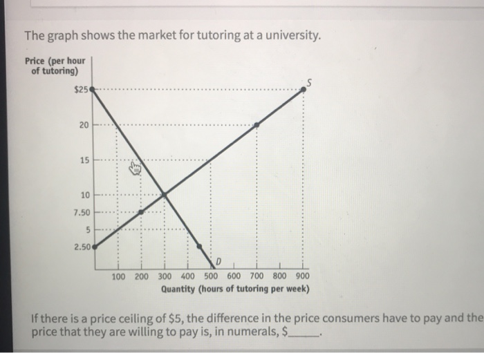 Solved The graph shows the market for tutoring at a | Chegg.com