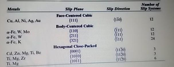 Solved Table 1 below shows some of the slip systems of | Chegg.com