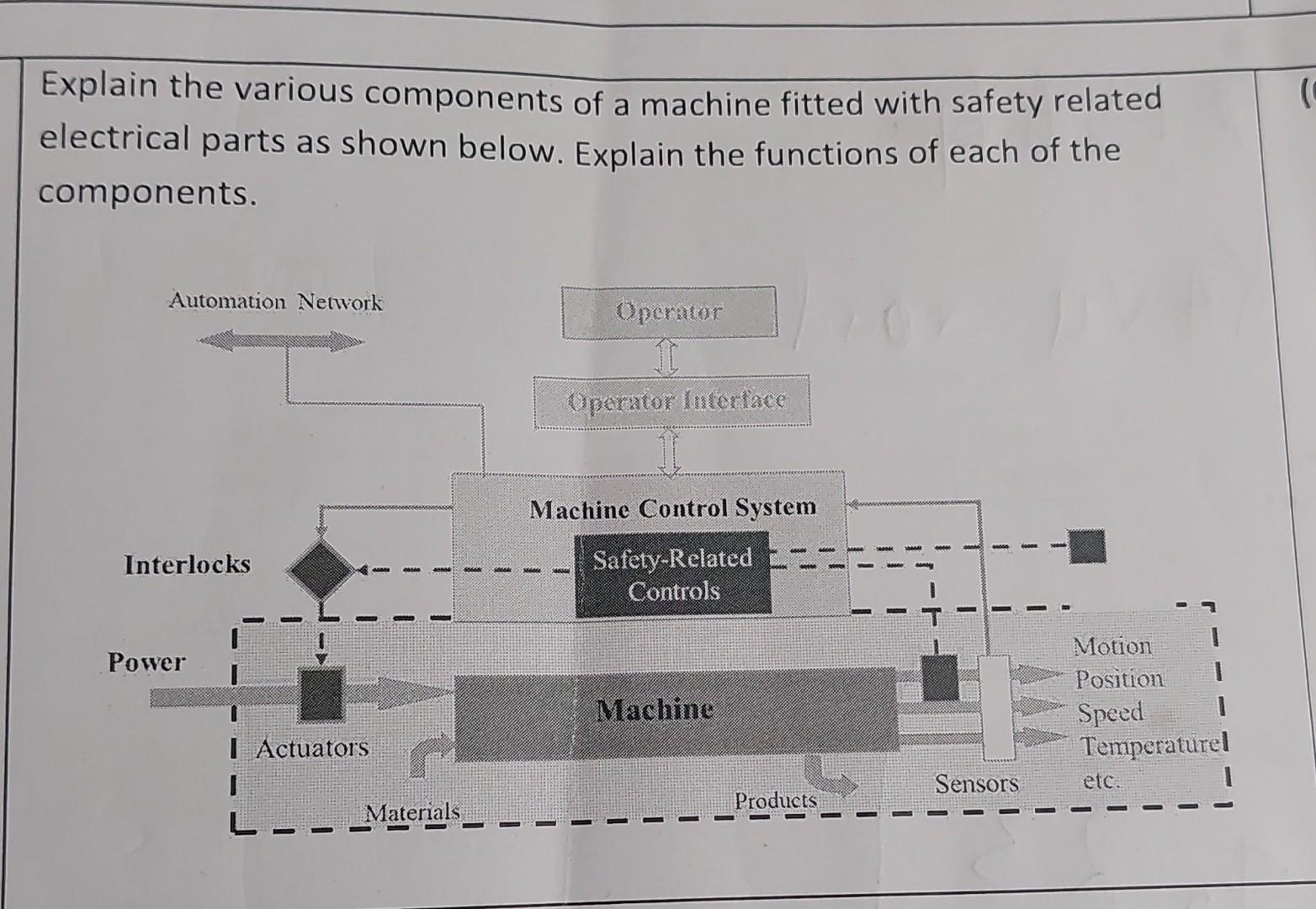 [Solved]: Explain the various components of a machine fi