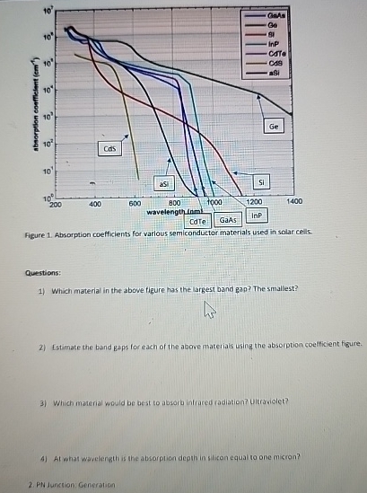 Solved Figure 1. ﻿Absorption coefficients for various | Chegg.com