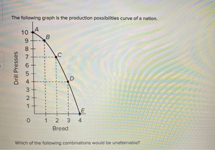 Solved The following graph is the production possibilities | Chegg.com