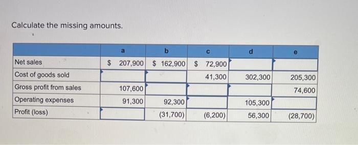 Solved Calculate the missing amounts. | Chegg.com