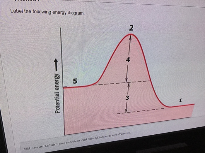 Solved Label the following energy diagram. 2 4 5 Potential | Chegg.com