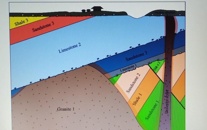 Solved All of these are true "Intrusion of Dolerite Dyke" | Chegg.com