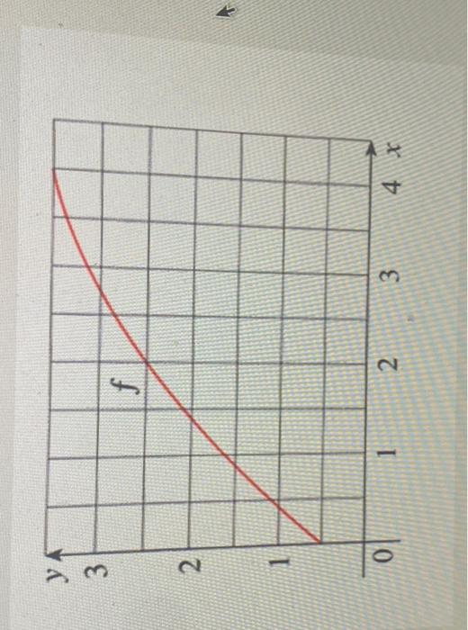 Solved Let I=∫04f(x)dx, where f is the function whose graph | Chegg.com