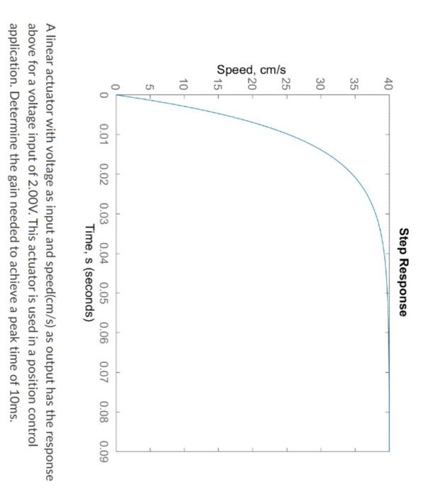 Solved Step Response A linear actuator with voltage as input | Chegg.com